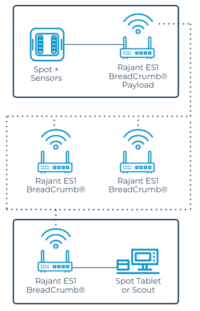 Rajant Kinetic Mesh Radio Kit - Intuitive Robots