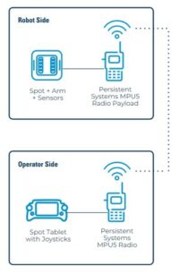 Persistent Systems MPU5 Radio Kit - Intuitive Robots