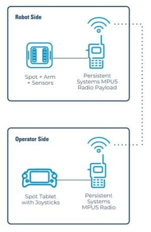 Persistent Systems MPU5 Radio Kit - Intuitive Robots