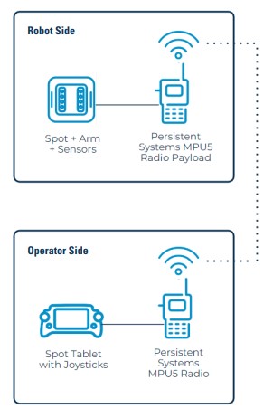 Persistent Systems MPU5 Radio Kit - Intuitive Robots
