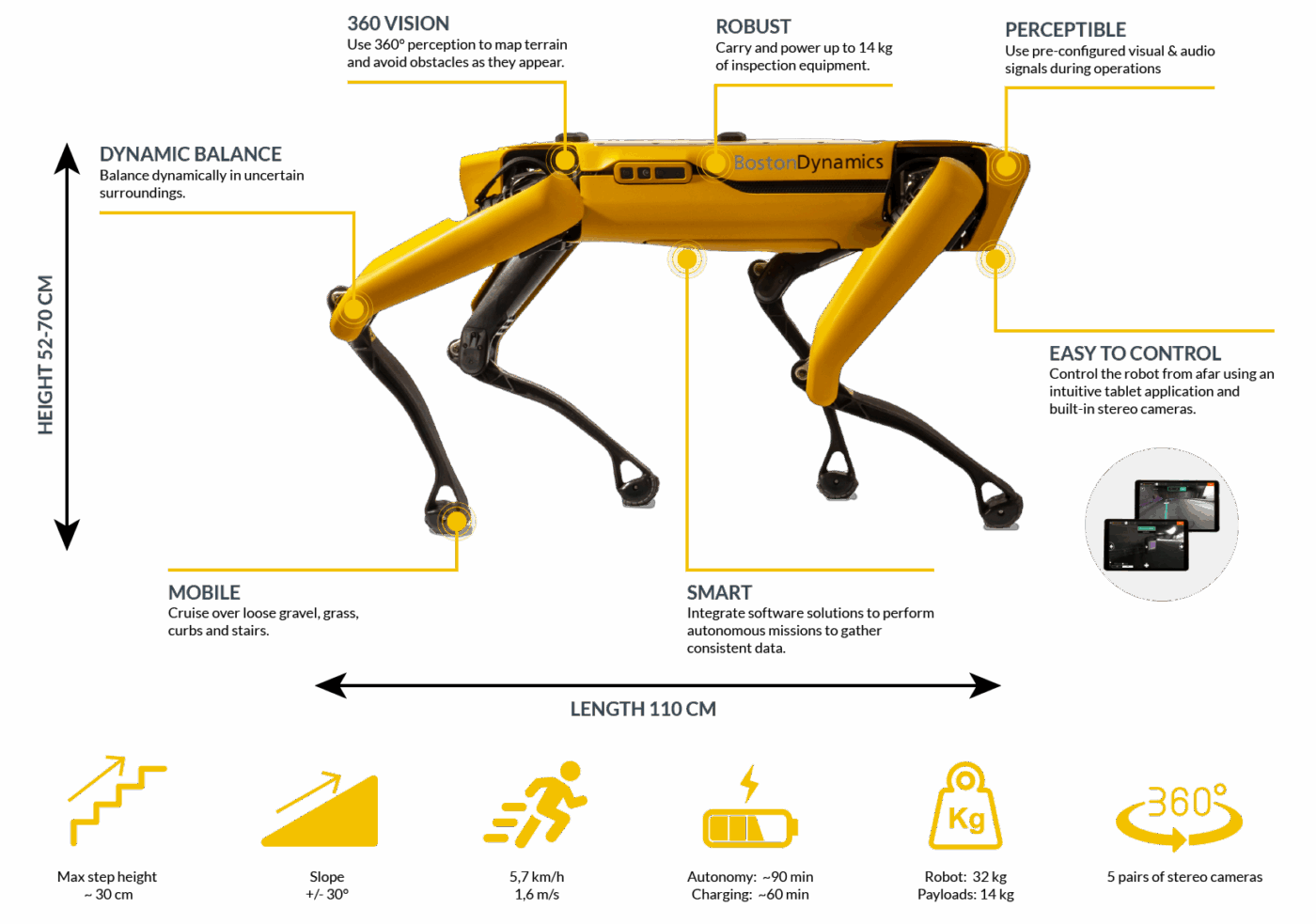 Boston Dynamics Spot robot available with Intuitive Robots