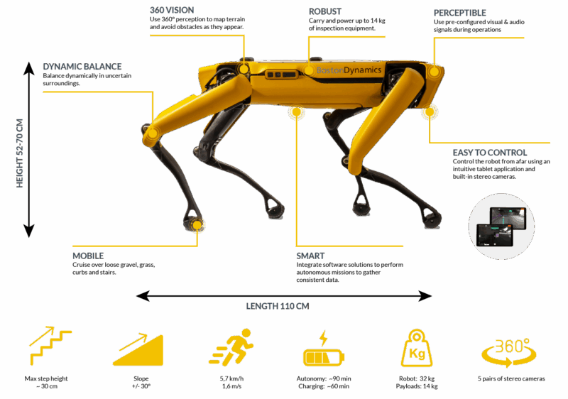 Boston Dynamics Spot robot available with Intuitive Robots